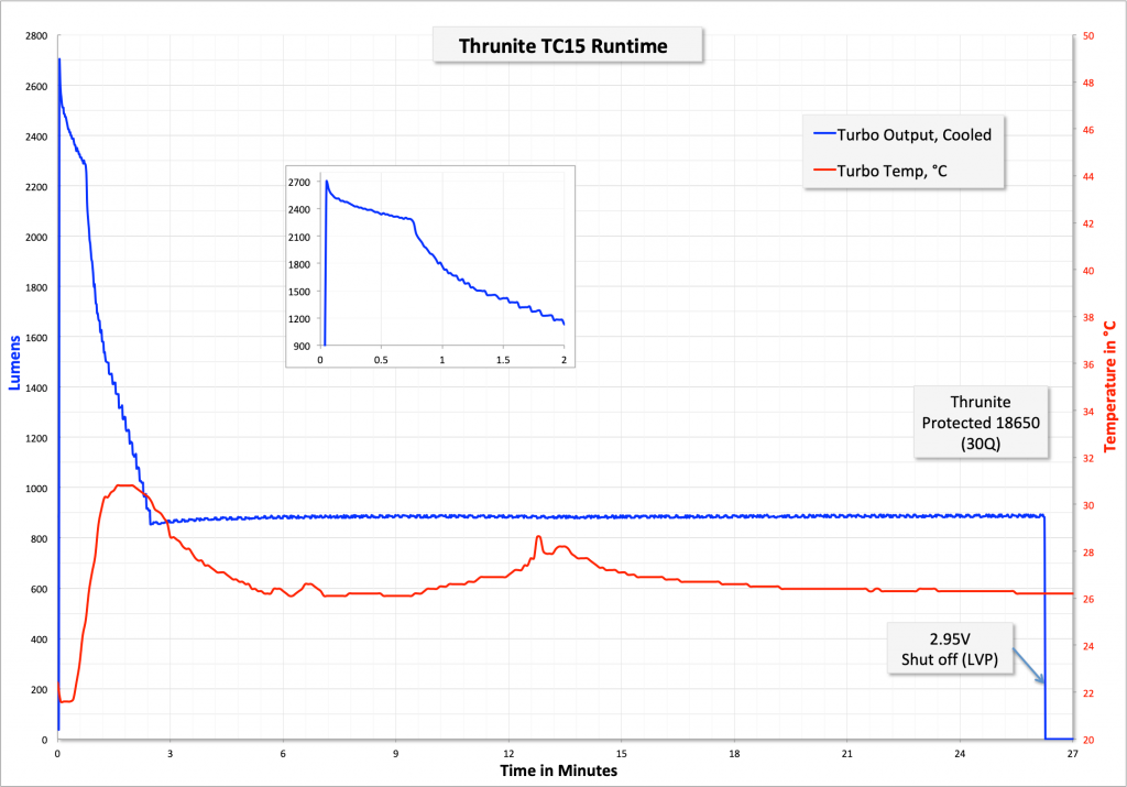 Thrunite TC15 Flashlight Review - ZeroAir Reviews