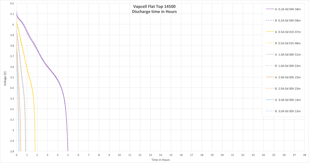 Vapcell 14500 Flat Top Cell Review - ZeroAir Reviews