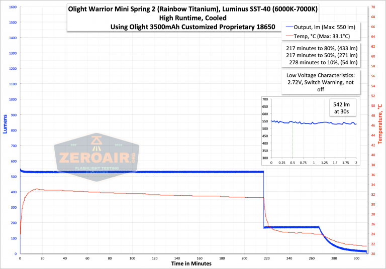 Olight Warrior Mini Spring 2 Flashlight - Is Titanium best for ...