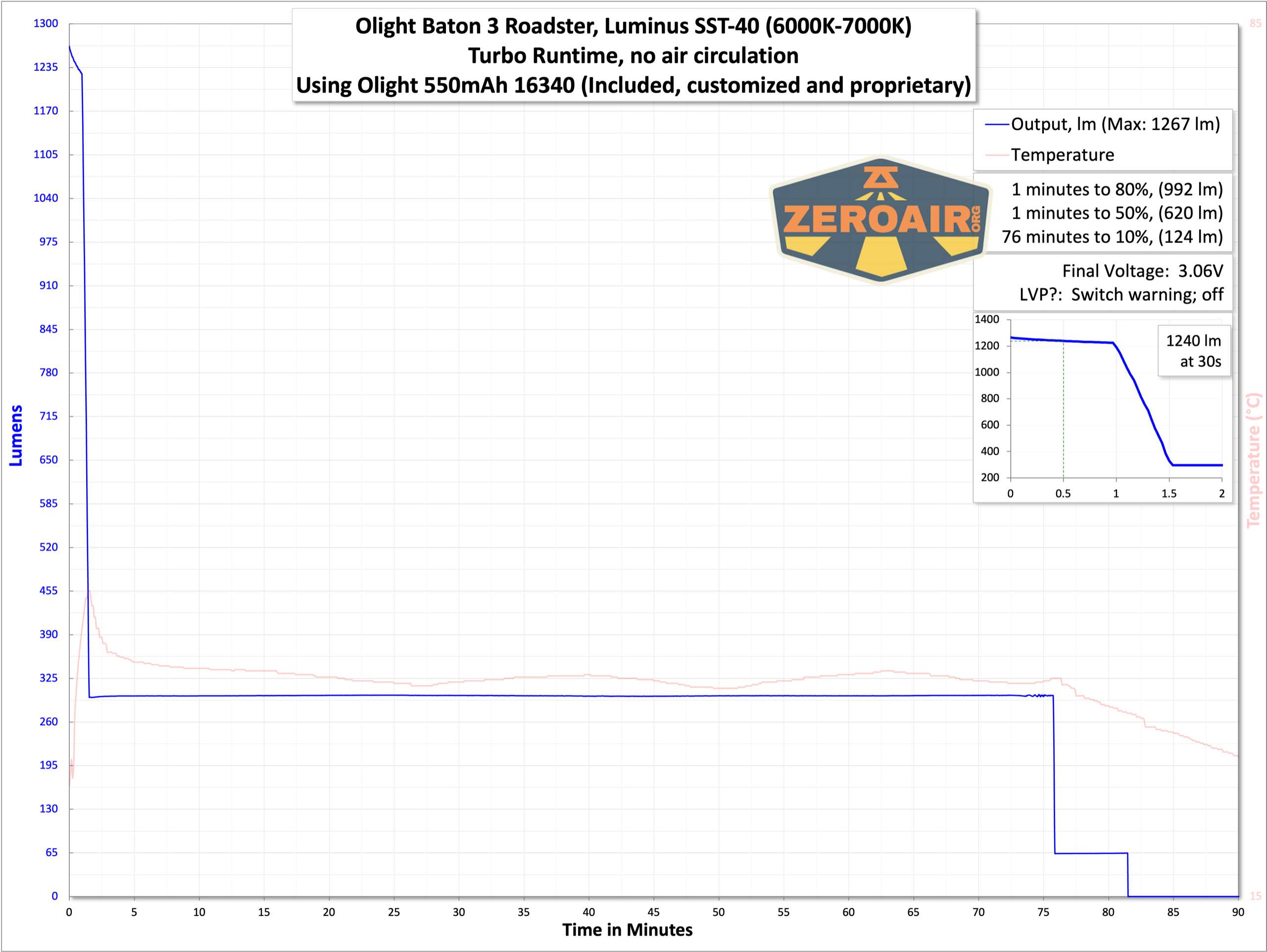 Olight Baton 3 Roadster Flashlight Review - ZeroAir Reviews