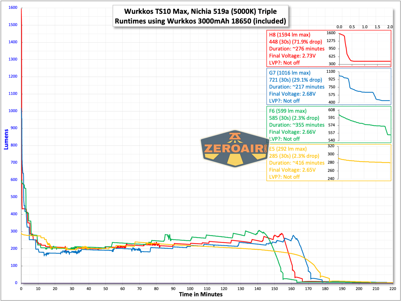 Wurkkos TS10 MAX Flashlight Review - ZeroAir Reviews