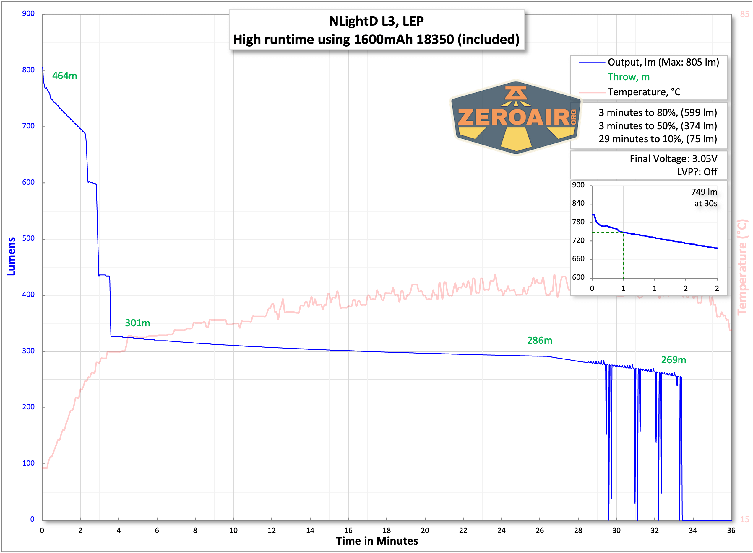 NLightD L3 LEP Flashlight Review - ZeroAir Reviews