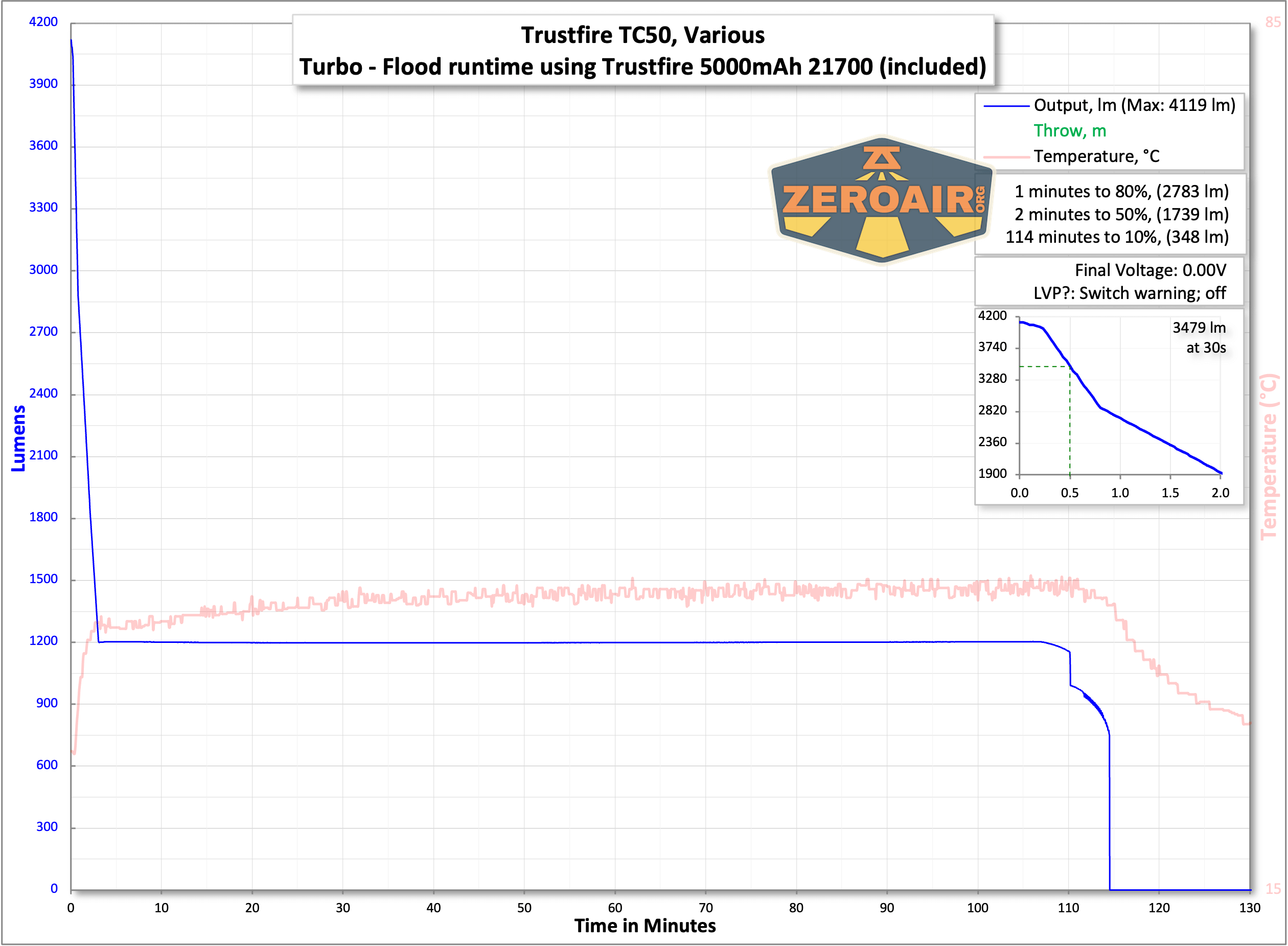 Trustfire TC50 Camping Flashlight Review - ZeroAir Reviews
