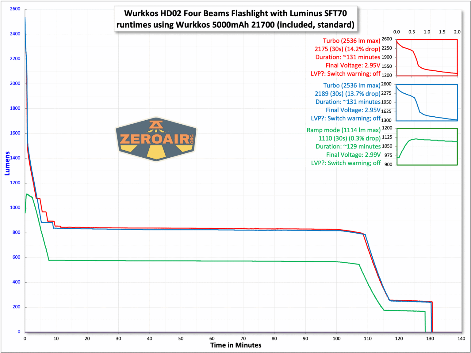 Wurkkos HD02 Four Beams Flashlight Review - ZeroAir Reviews